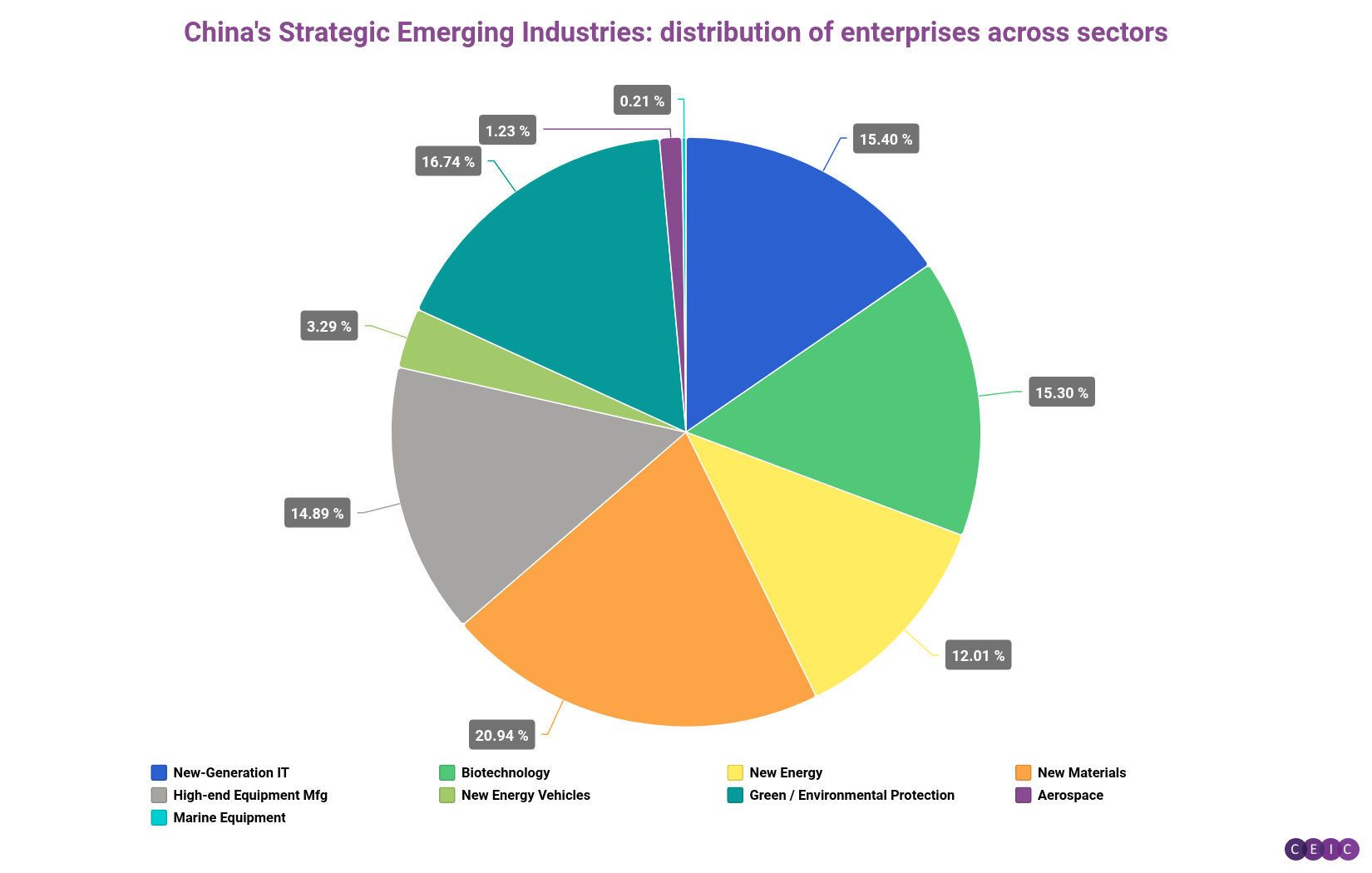 CEIC Article: Innovative sectors and their regional hotspots in China