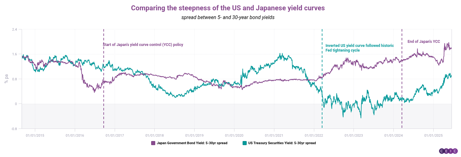 CEIC Article: Comparing the US and Japanese yield curves, bond markets ...