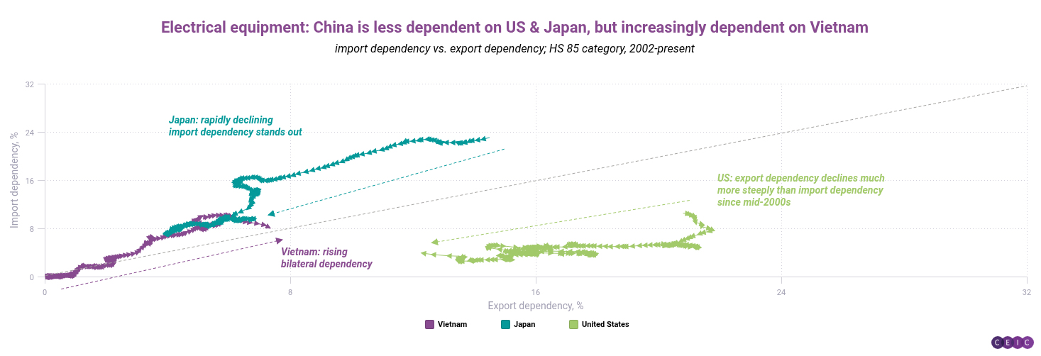 CEIC Article: How China's trade dependencies have evolved in a higher ...