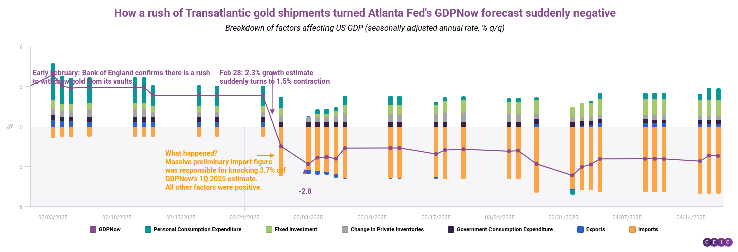 CEIC Article: How gold flows (and tariffs) distort the Atlanta Fed's ...