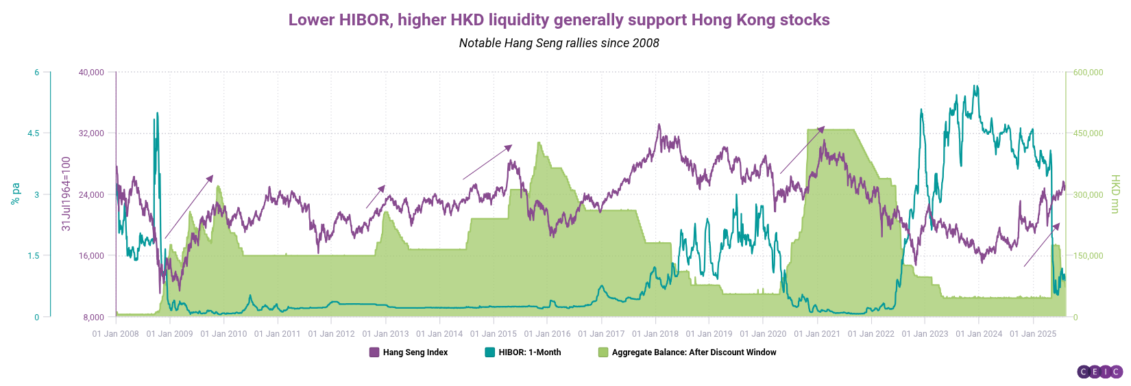 CEIC Article: Hong Kong's HIBOR slide and a post-Liberation Day revival ...