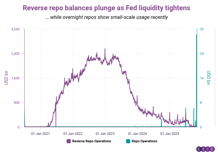 CEIC Article: Fed halts QT amid money-market funding strains