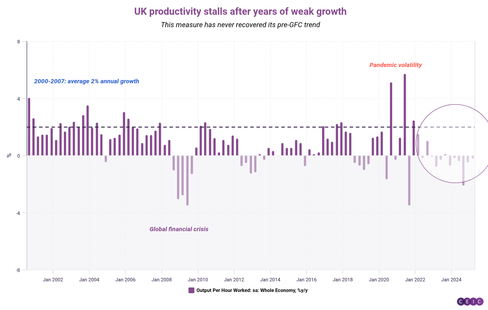 CEIC Article: UK productivity and tax dilemmas ahead of Reeves' budget