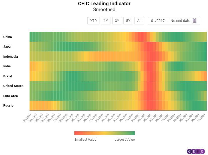 CEIC Leading Indicator: Worries in EA and China, South East Asia Picks ...