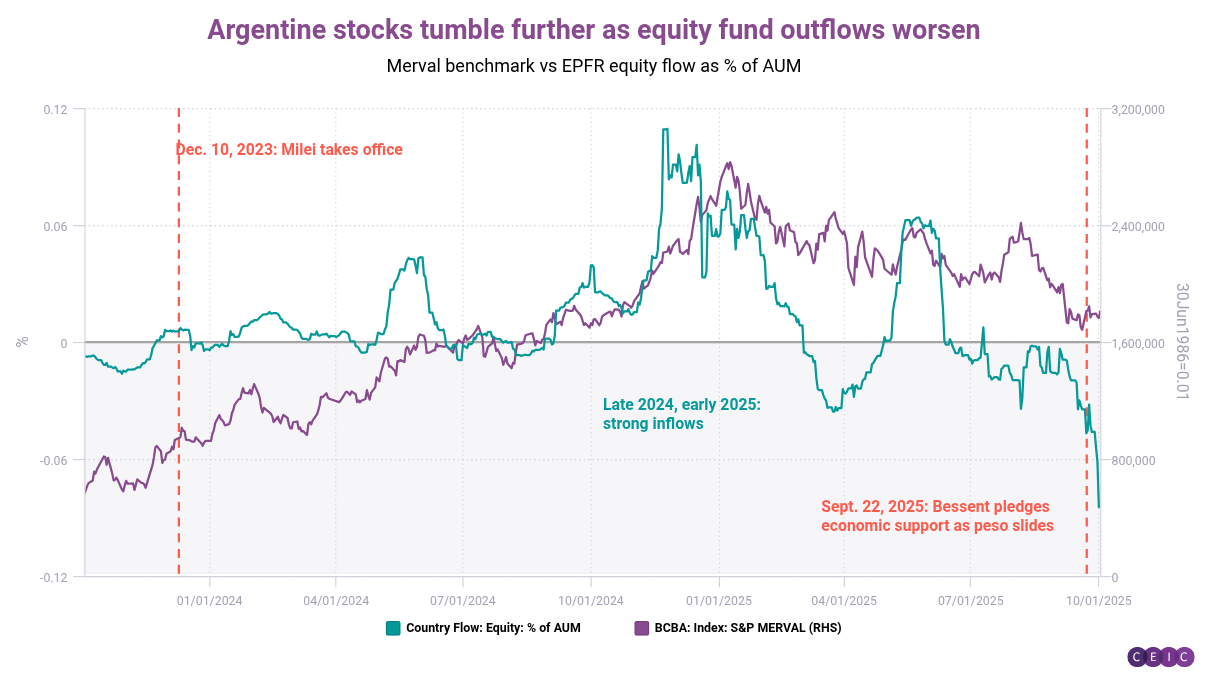 CEIC Article: Argentina stock investors unconvinced by Bessent bailout