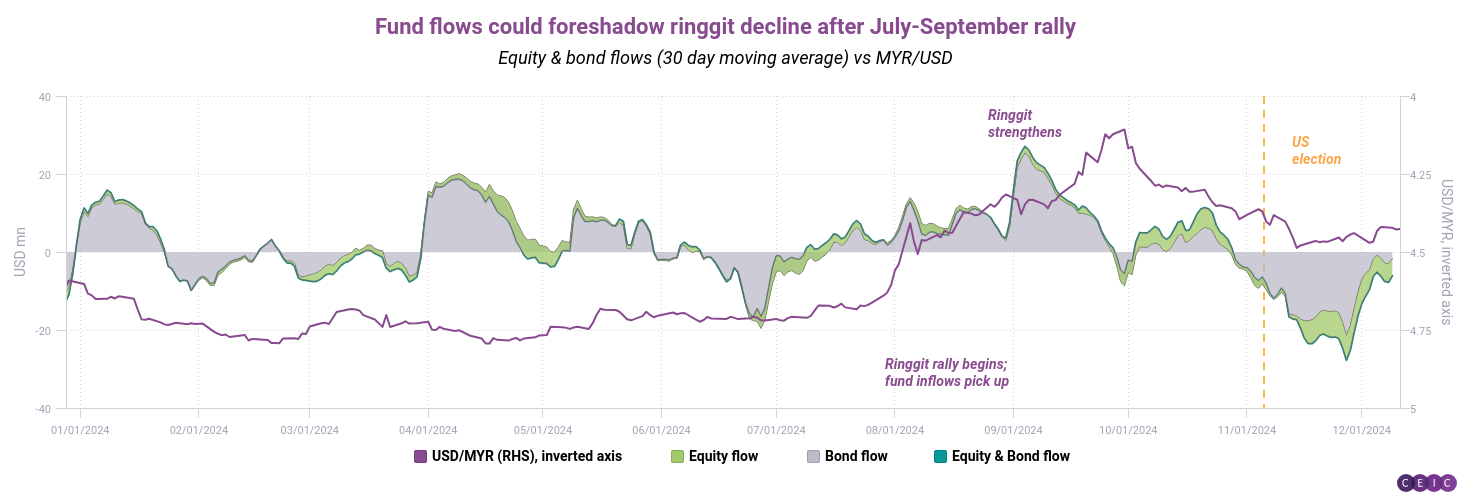 CEIC Article: Funds flow out of Malaysia since Trump win – and a ...