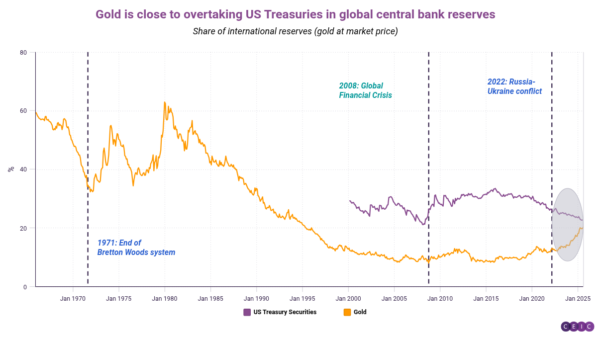 CEIC Article: Gold's rise in international central bank reserves