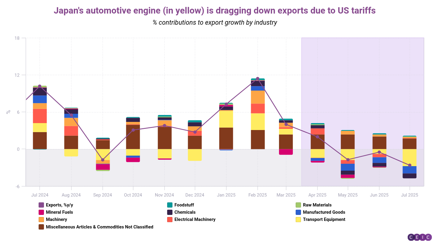 CEIC Article: US tariffs bite Japanese exports as automakers lift prices