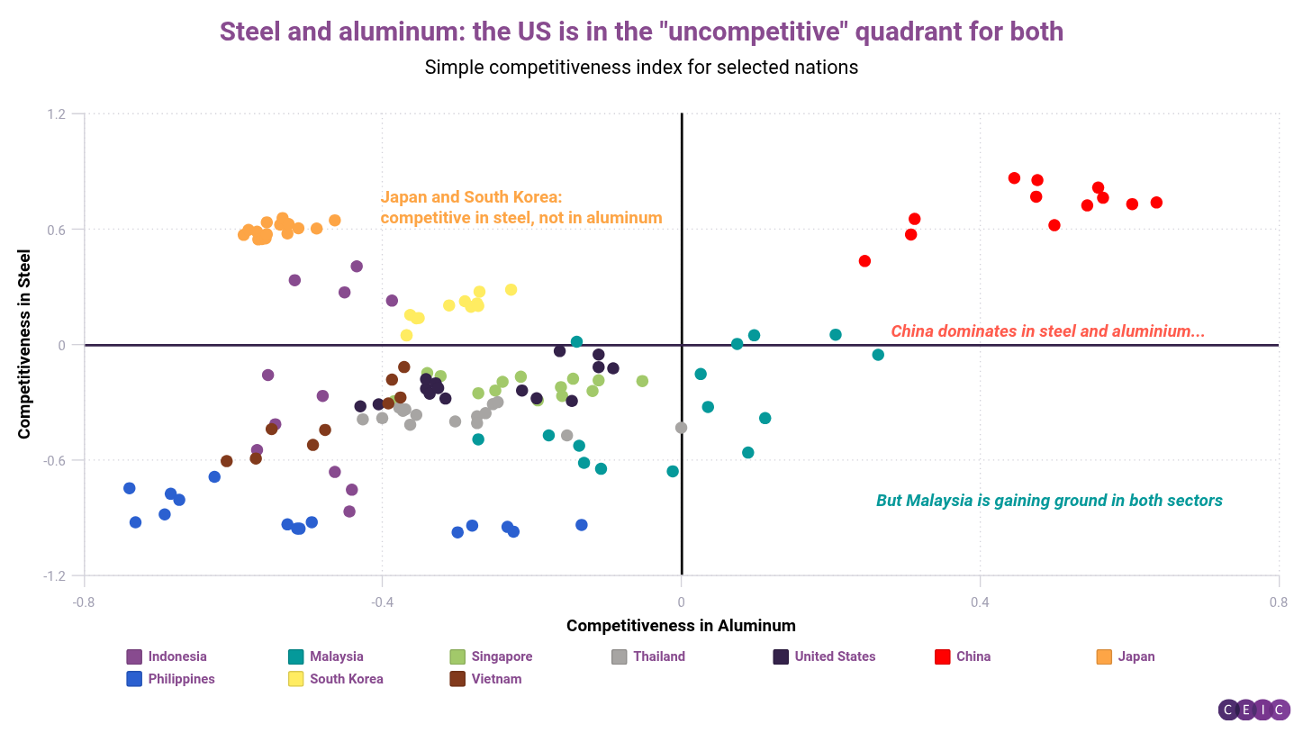 CEIC Article: Measuring global competitive advantage amid US tariffs